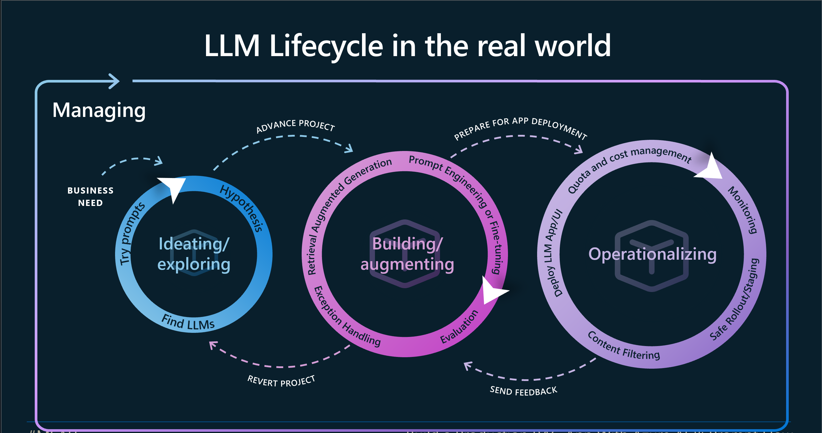 The Generative Ai Application Lifecycle 给初学者的生成式ai教程 中文版